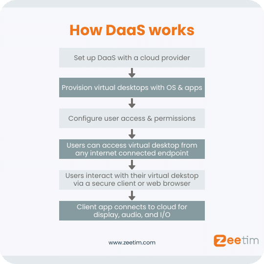 Understanding DaaS: The Complete Guide