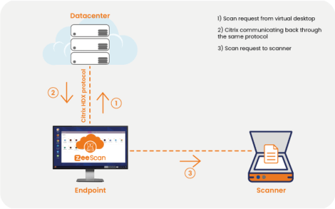 Supercharge Scanning in VDI: Overcoming Common Challenges
