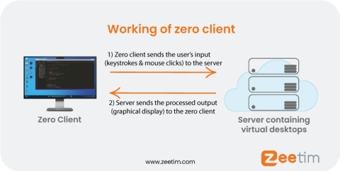 Zero Client: What It Is, Benefits & Best Use Cases