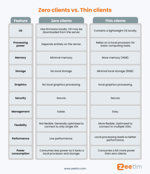 Zero Client: What It Is, Benefits & Best Use Cases