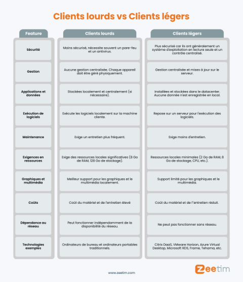 Client lourd vs client léger : Quelle est le meilleur