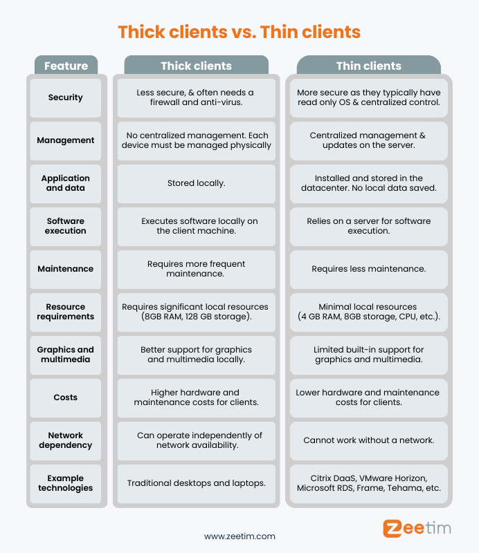 Thick client: Is it better than thin client?